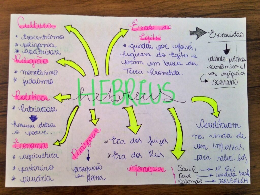 MAPA MENTAL SOBRE HEBREUS - STUDY MAPS