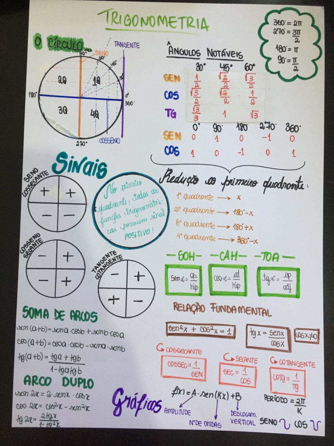 MAPA MENTAL SOBRE TRIGONOMETRIA - STUDY MAPS