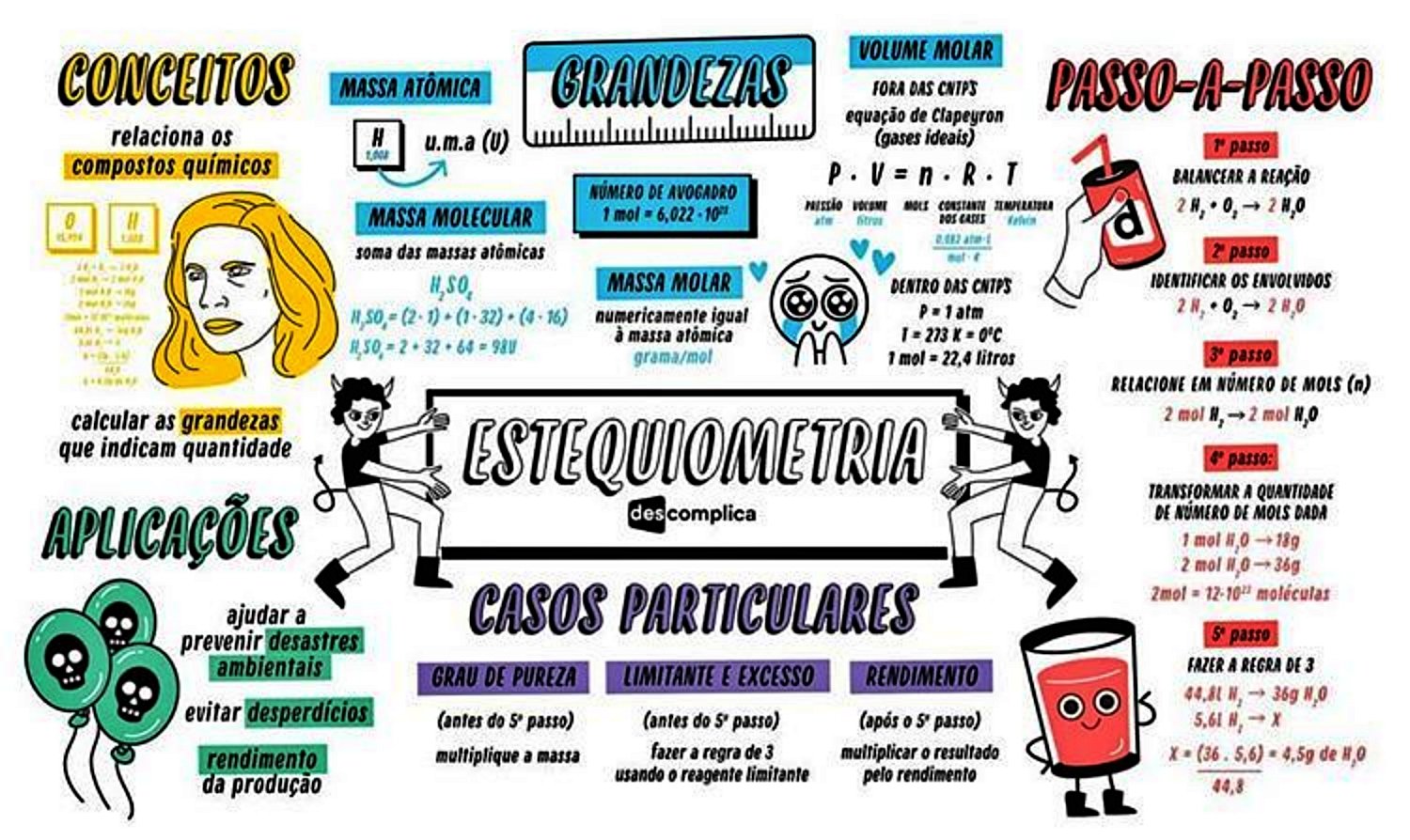 MAPA MENTAL SOBRE ESTEQUIOMETRIA - STUDY MAPS