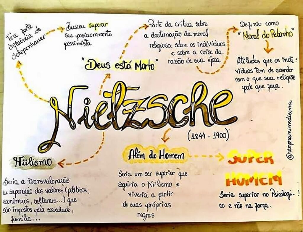 MAPA MENTAL SOBRE NIETZSCHE - STUDY MAPS
