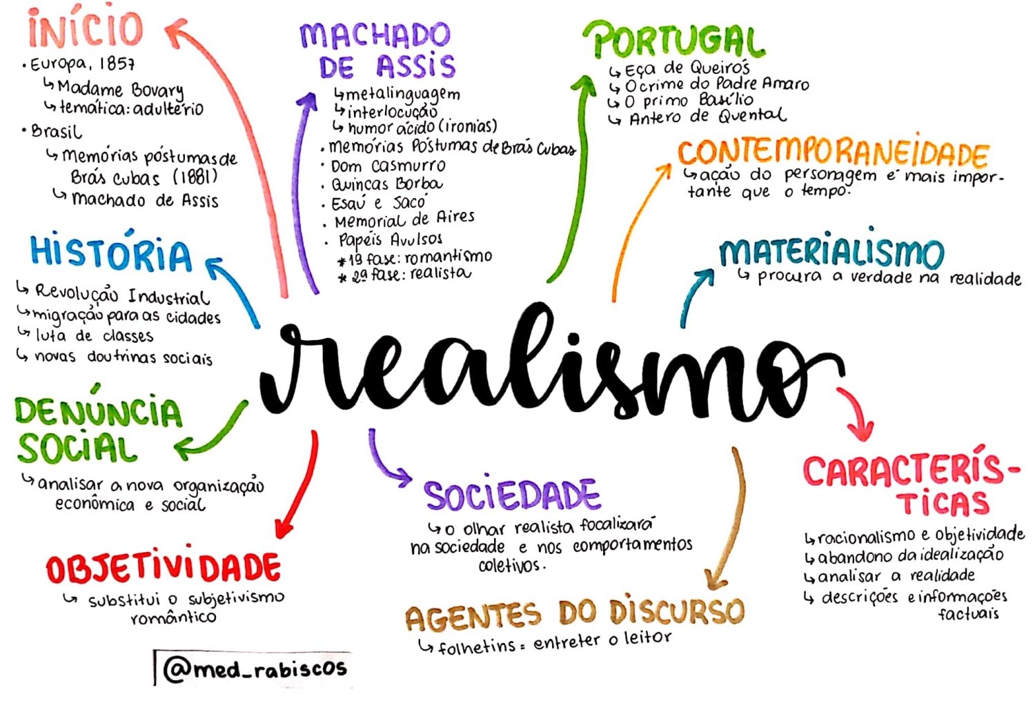 MAPA MENTAL SOBRE REALISMO - STUDY MAPS