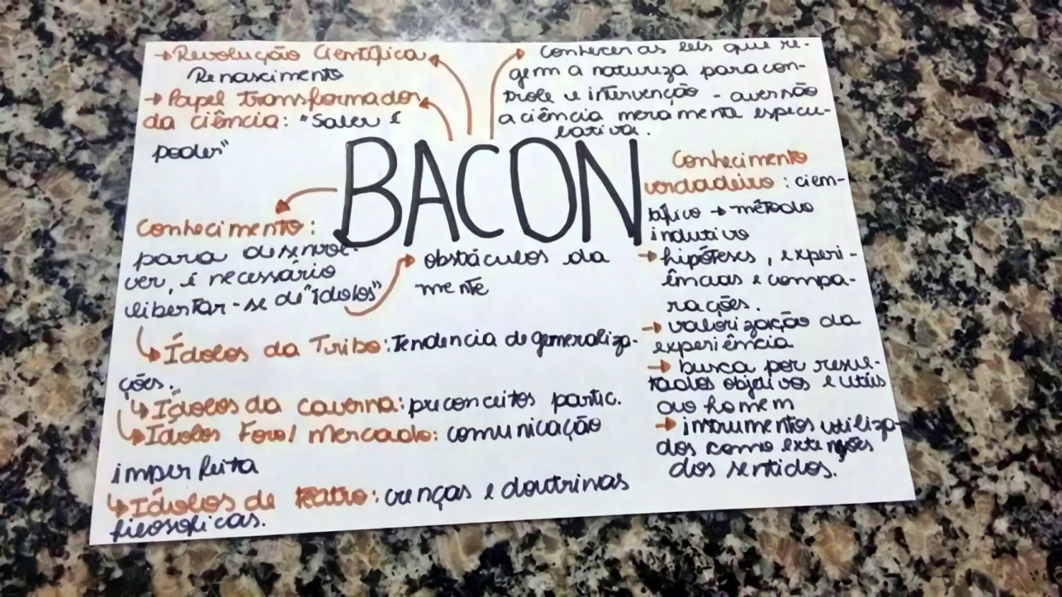 MAPA MENTAL SOBRE FRANCIS BACON - STUDY MAPS