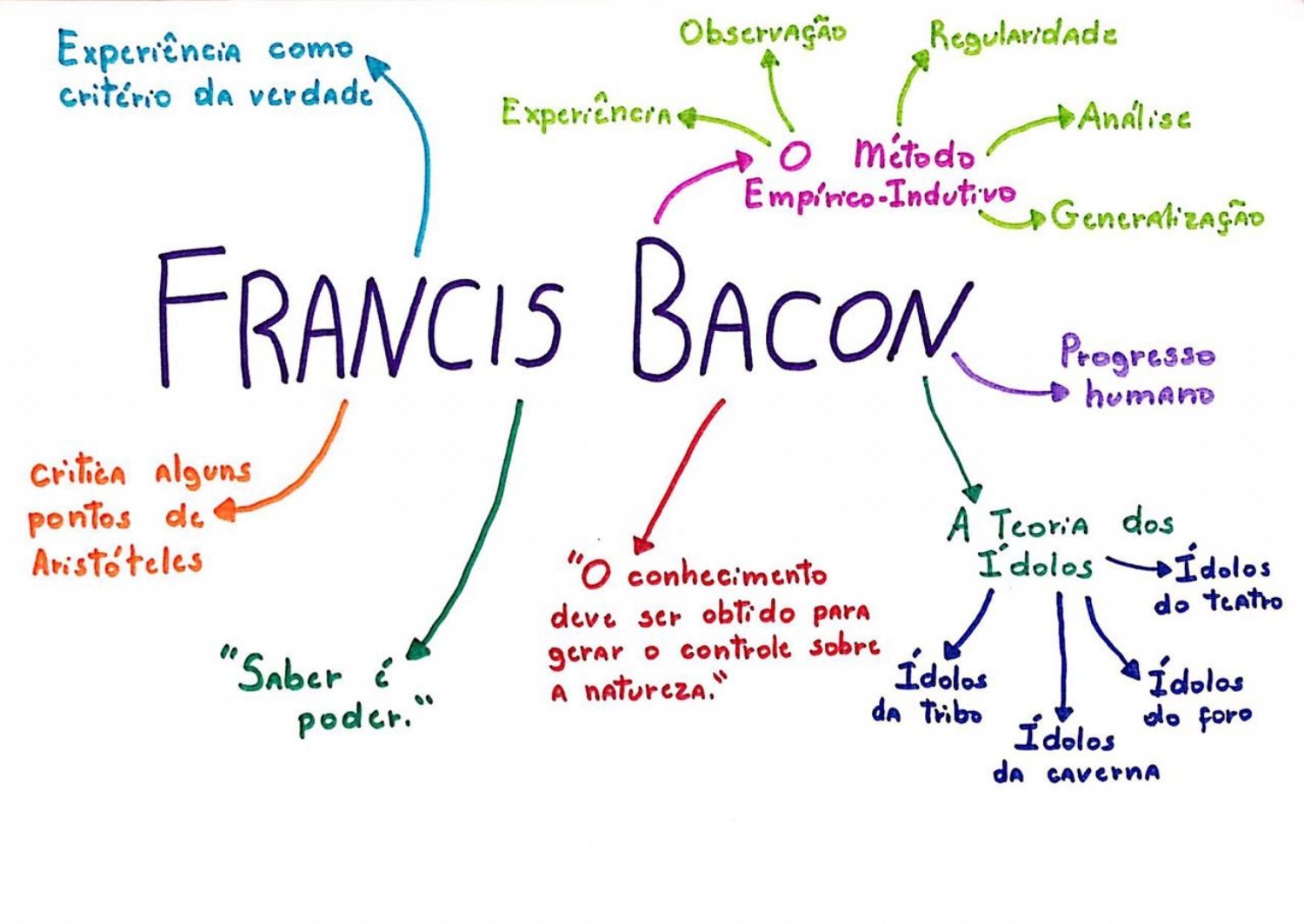 MAPA MENTAL SOBRE FRANCIS BACON - STUDY MAPS