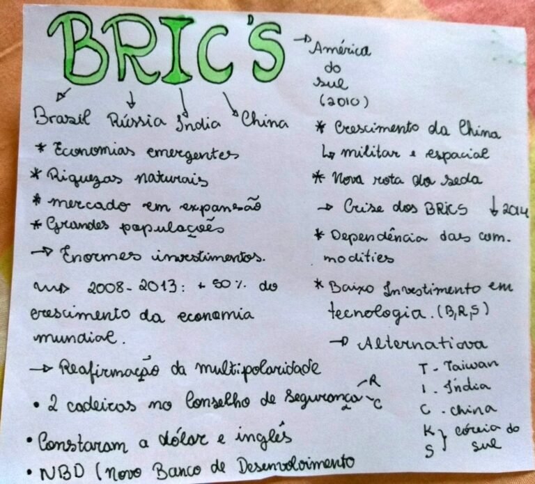 MAPA MENTAL SOBRE O BRICS - STUDY MAPS