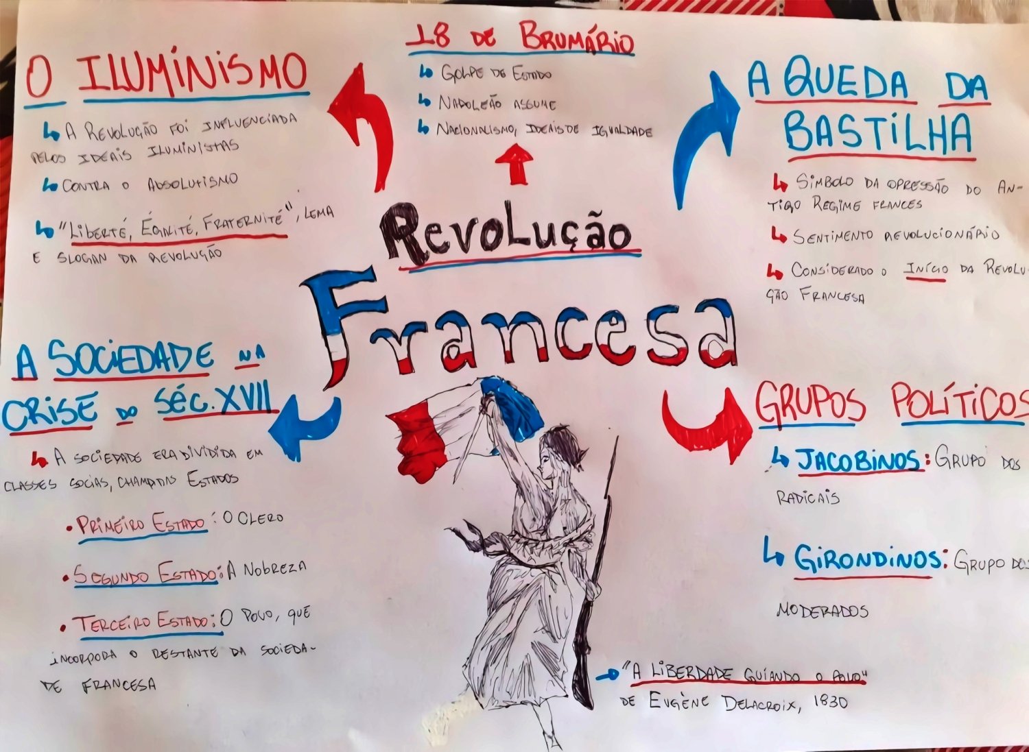 MAPA MENTAL SOBRE REVOLUÇÃO FRANCESA - STUDY MAPS