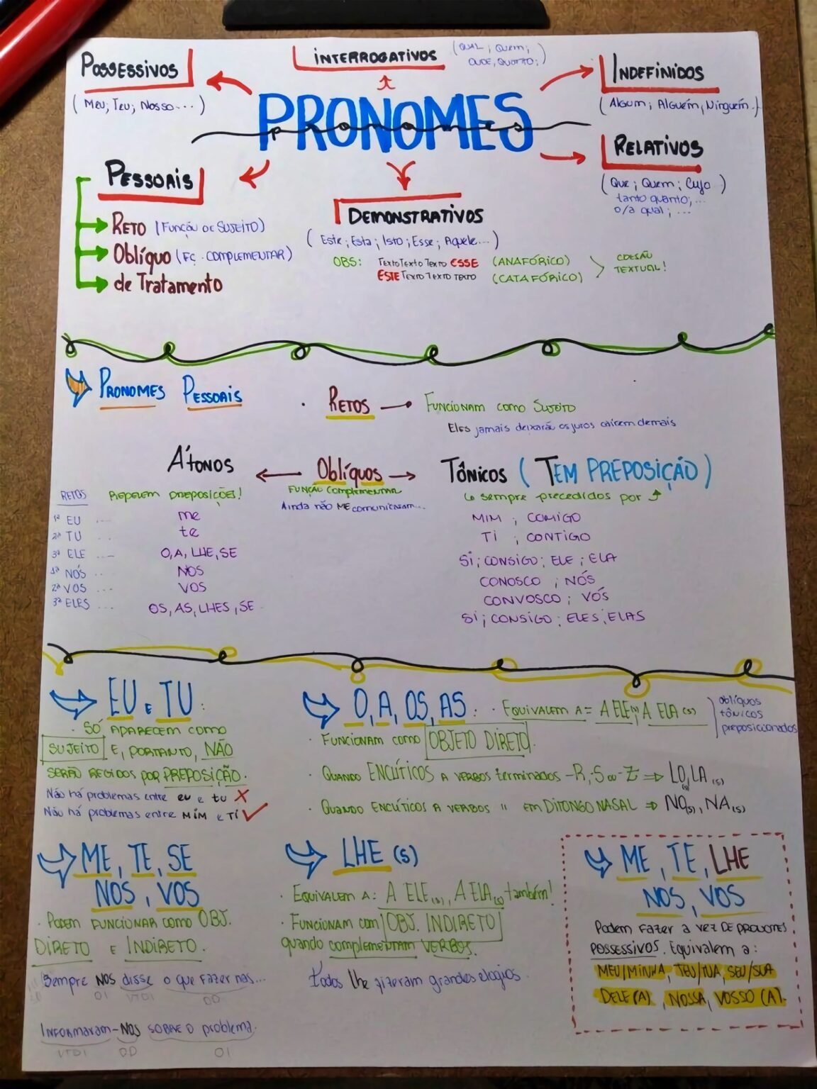 MAPA MENTAL SOBRE PRONOMES - STUDY MAPS