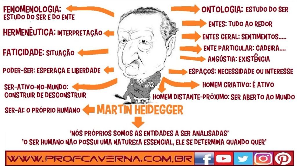 MAPA MENTAL SOBRE HEIDEGGER - STUDY MAPS