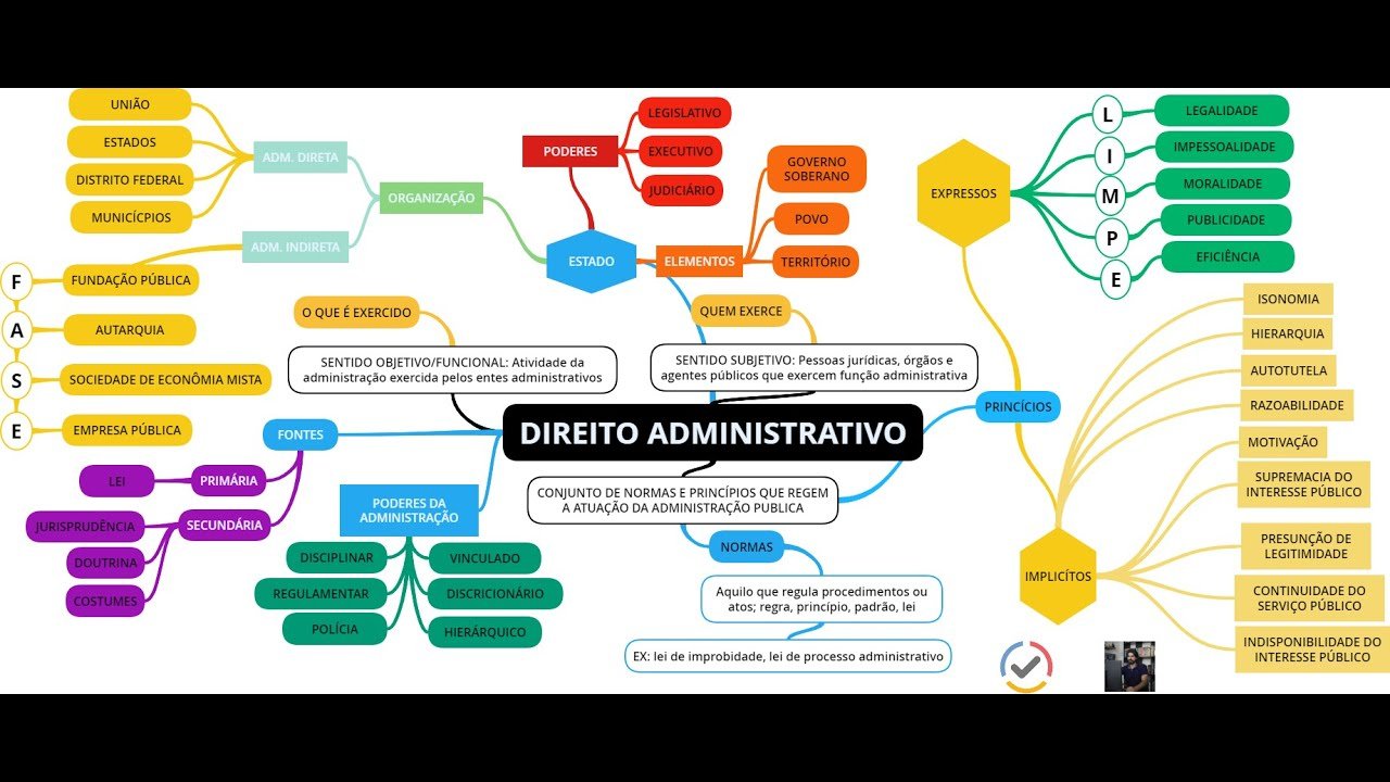 MAPA MENTAL DIREITO ADMINISTRATIVO - STUDY MAPS