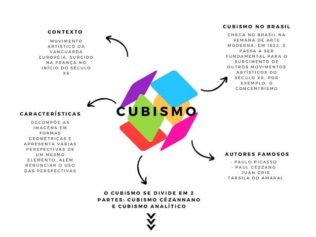 Mapas Mentais sobre CUBISMO - Study Maps