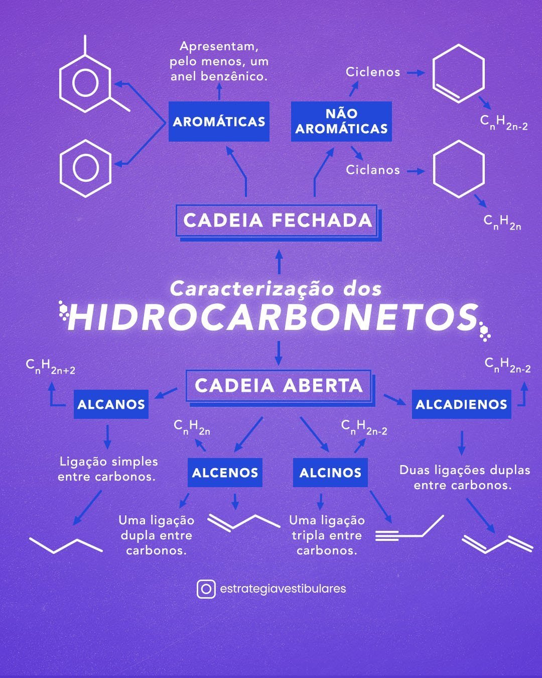 Mapas Mentais sobre HIDROCARBONETO - Study Maps
