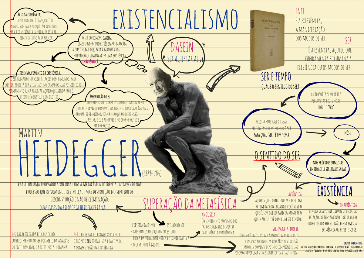 Mapas Mentais sobre HEIDEGGER - Study Maps