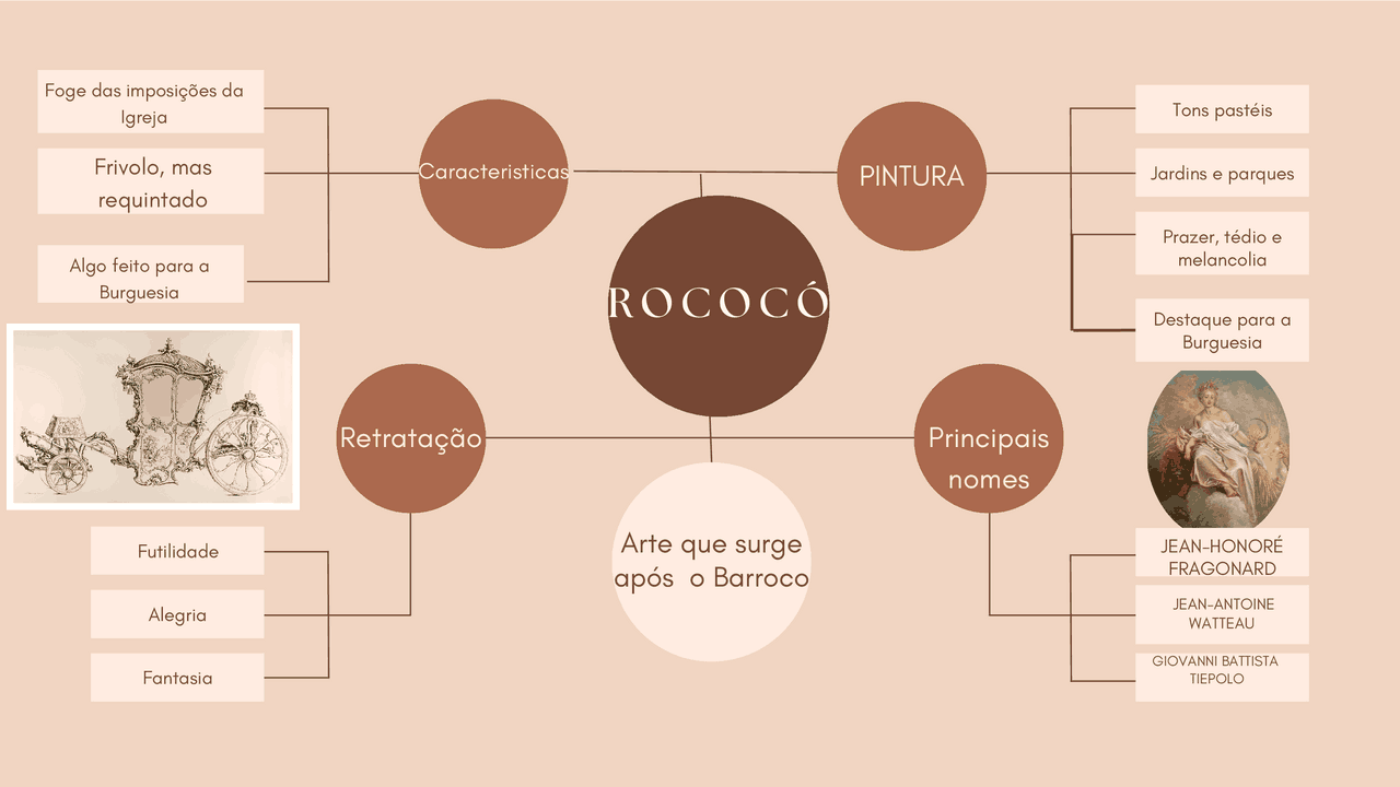 Mapas Mentais sobre ROCOCÓ - Study Maps