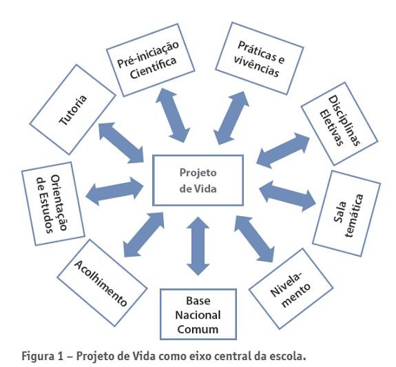 Mapas Mentais sobre PROJETO DE VIDA - Study Maps