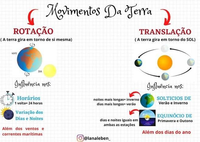 Mapas Mentais sobre MOVIMENTO DA TERRA - Study Maps