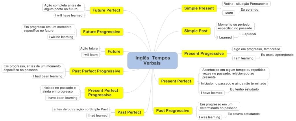 2 Mapas Mentais sobre PRESENT CONTINUOUS - Study Maps
