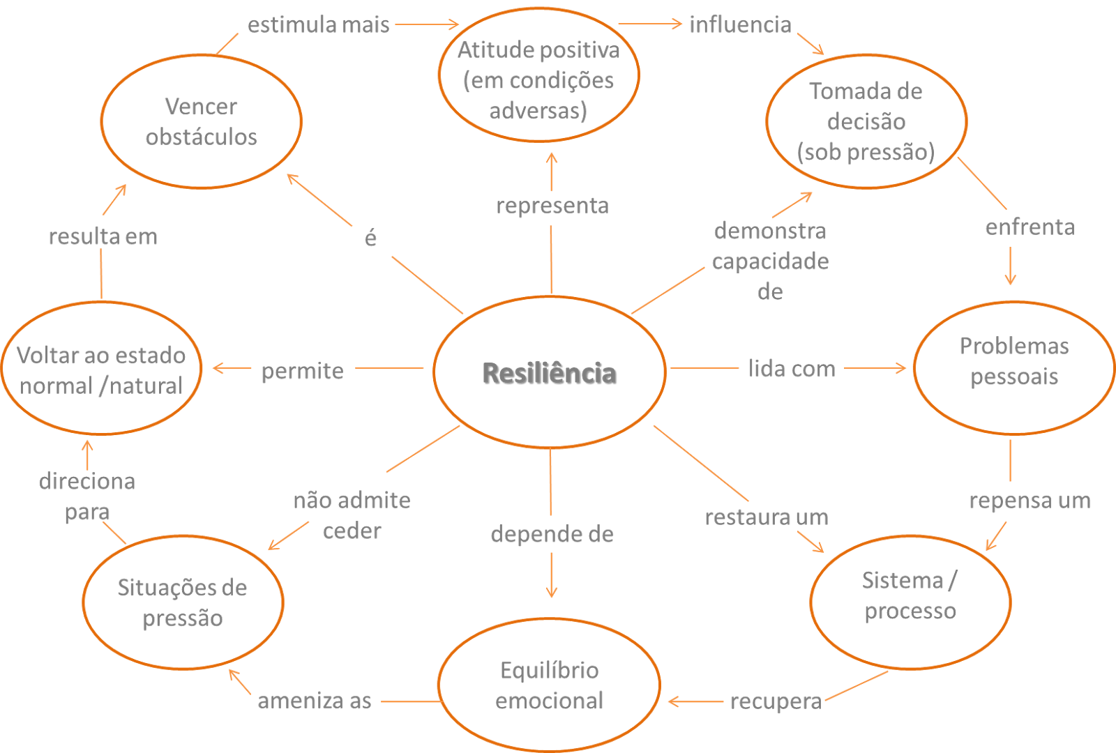 Mapas Mentais sobre RESILIÊNCIA - Study Maps