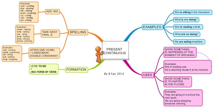 Mapas Mentais sobre PRESENT CONTINUOUS - Study Maps