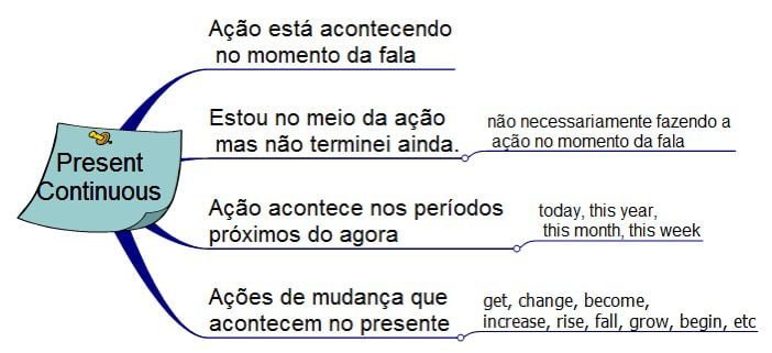 Mapas Mentais sobre PRESENT CONTINUOUS - Study Maps