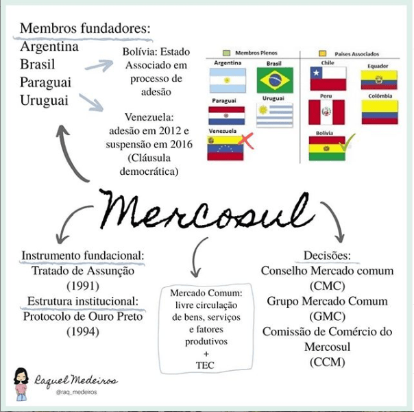 Mapas Mentais sobre MERCOSUL - Study Maps