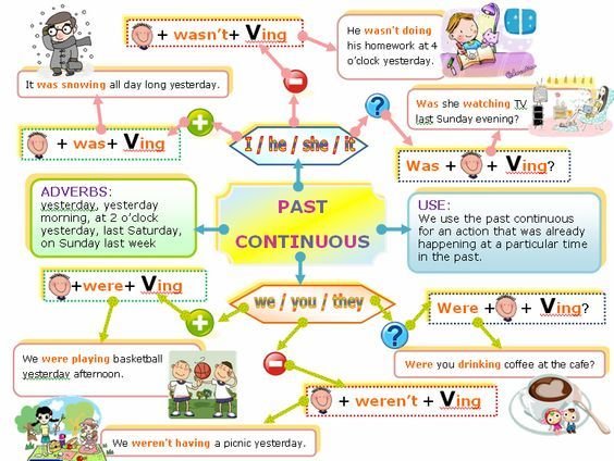 Mapa Mental sobre PAST CONTINUOUS - Study Maps