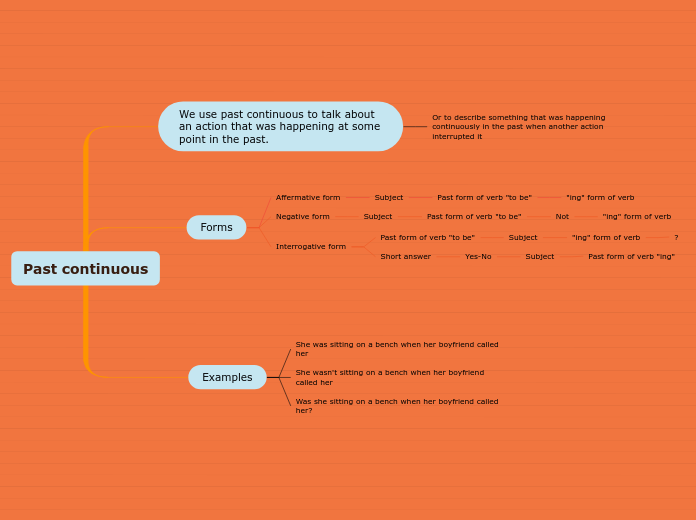Mapa Mental sobre PAST CONTINUOUS - Study Maps