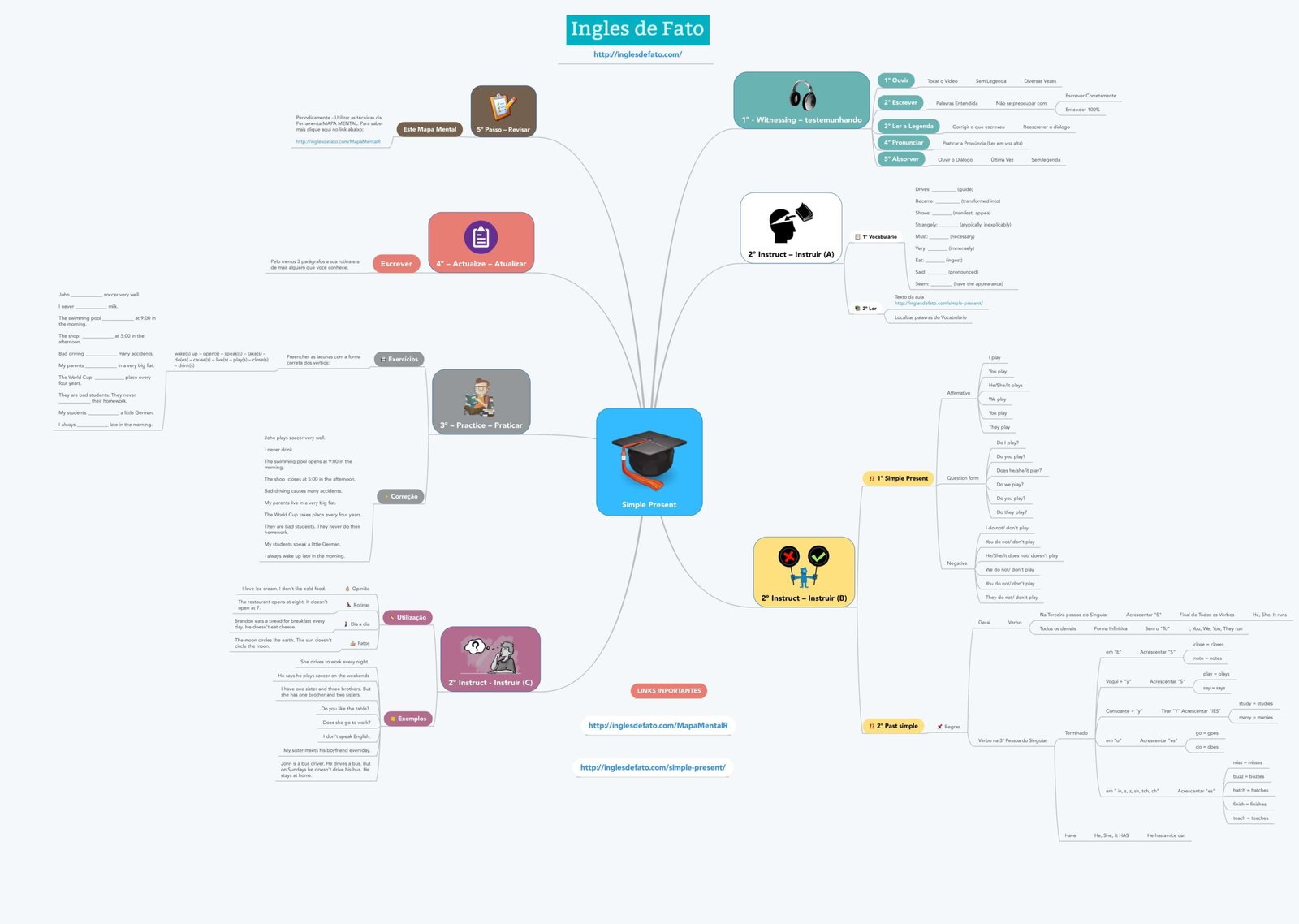 Mapa Mental sobre SIMPLE PRESENT - Study Maps