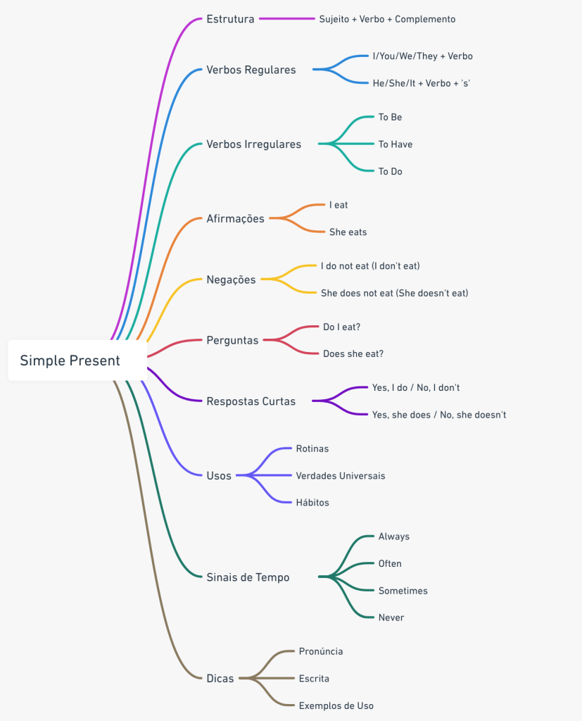 Mapa Mental sobre SIMPLE PRESENT - Study Maps