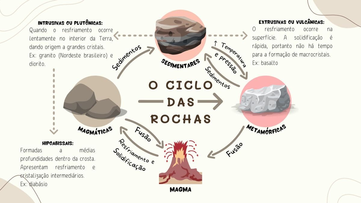 Mapas Mentais sobre CICLO DAS ROCHAS - Study Maps