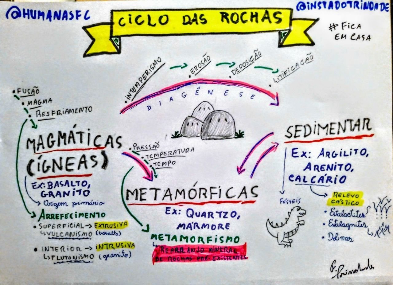 Mapas Mentais sobre CICLO DAS ROCHAS - Study Maps