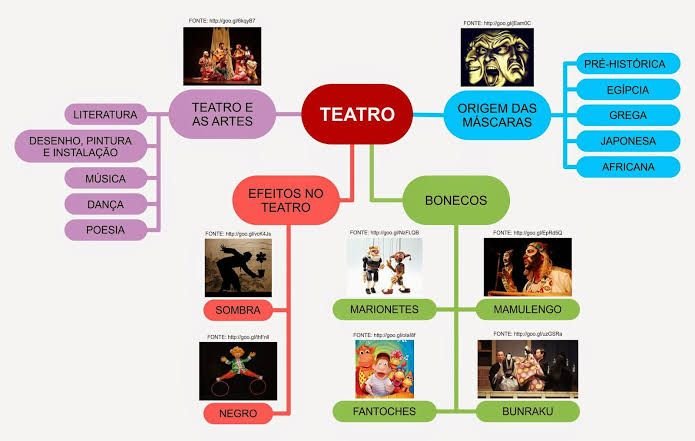 Mapas Mentais sobre TEATRO - Study Maps