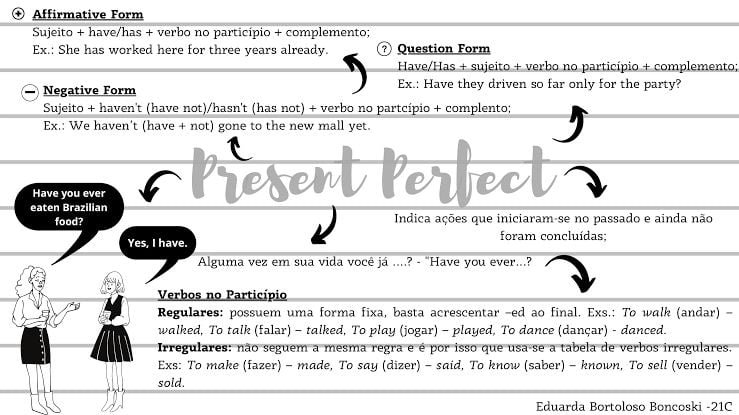 Mapas Mentais sobre PRESENT PERFECT - Study Maps