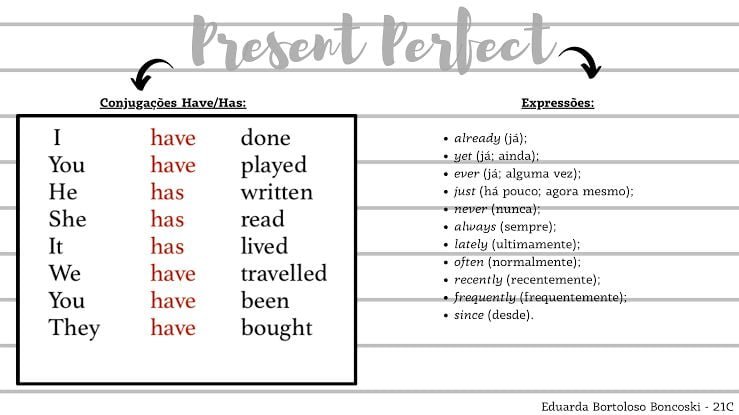 Mapas Mentais sobre PRESENT PERFECT - Study Maps