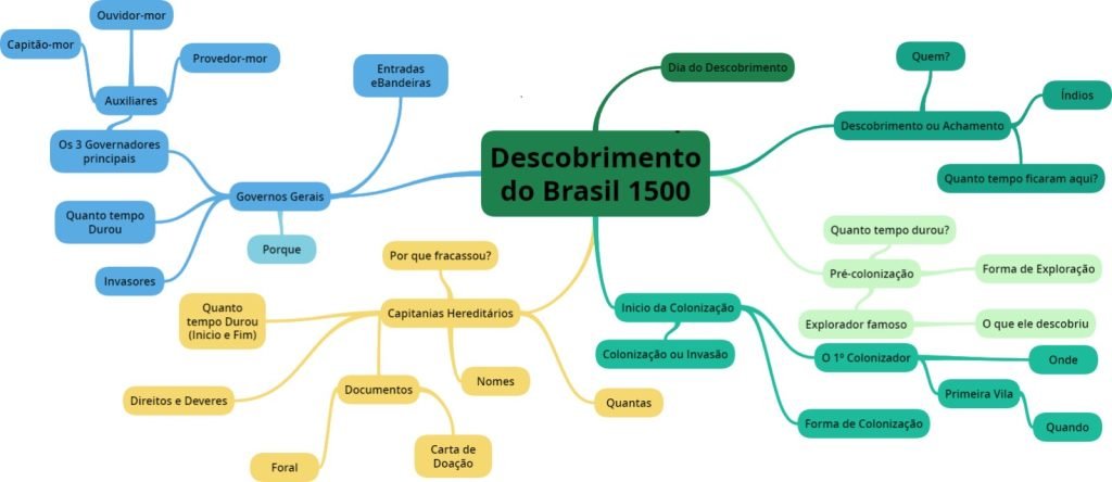 Mapa Mental sobre HISTORIA DE GOIAS - Study Maps
