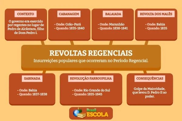 Mapa mental sobre AS REVOLTAS REGENCIAIS - Study Maps