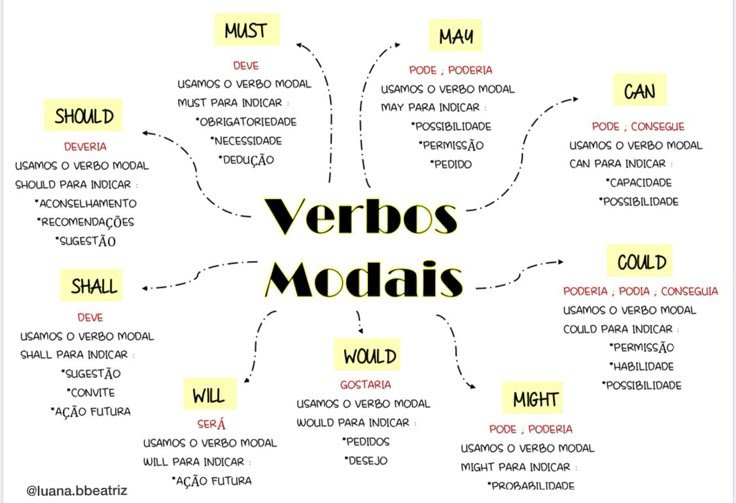 Mapa mental sobre MODAL VERBS - Study Maps