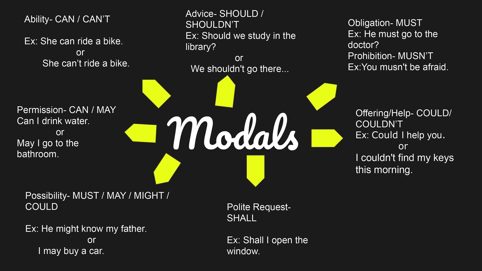 Mapa mental sobre MODAL VERBS - Study Maps