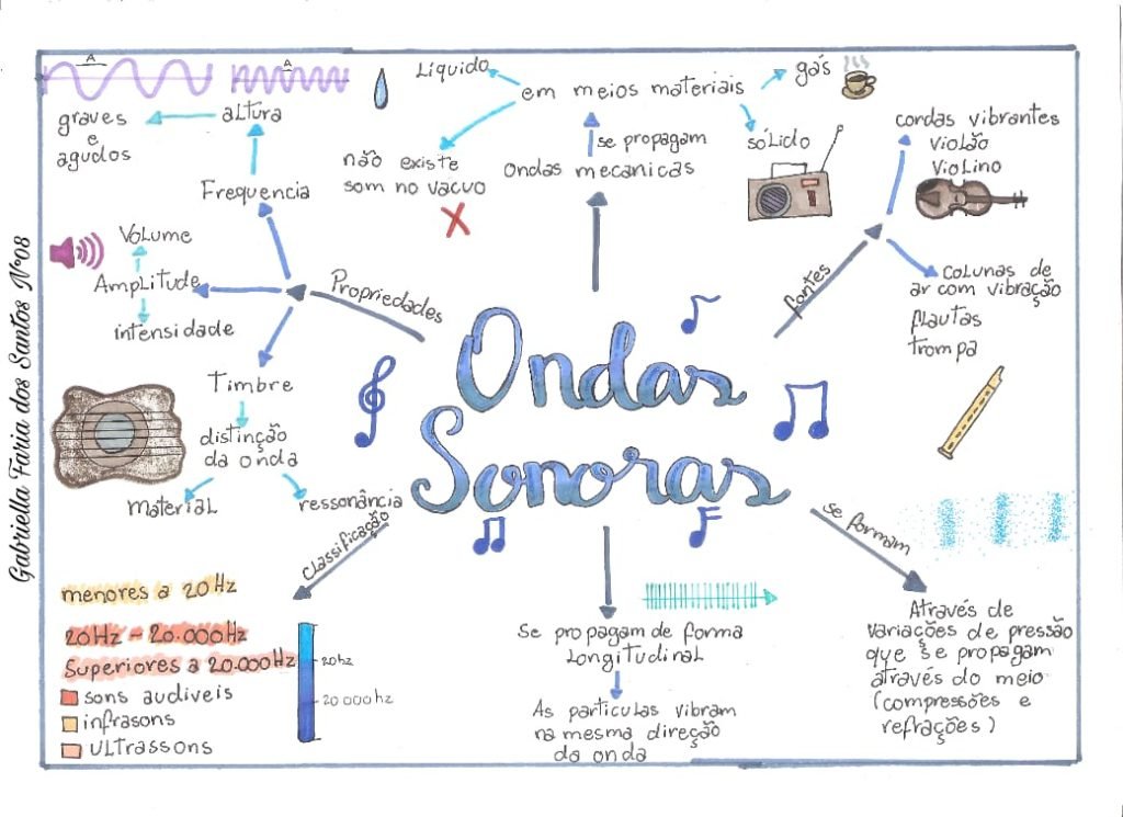 Mapa mental sobre PROPAGACAO DE CALOR - Study Maps
