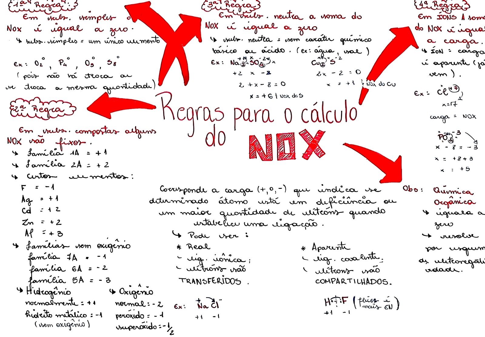 Mapa mental sobre NOX - Study Maps