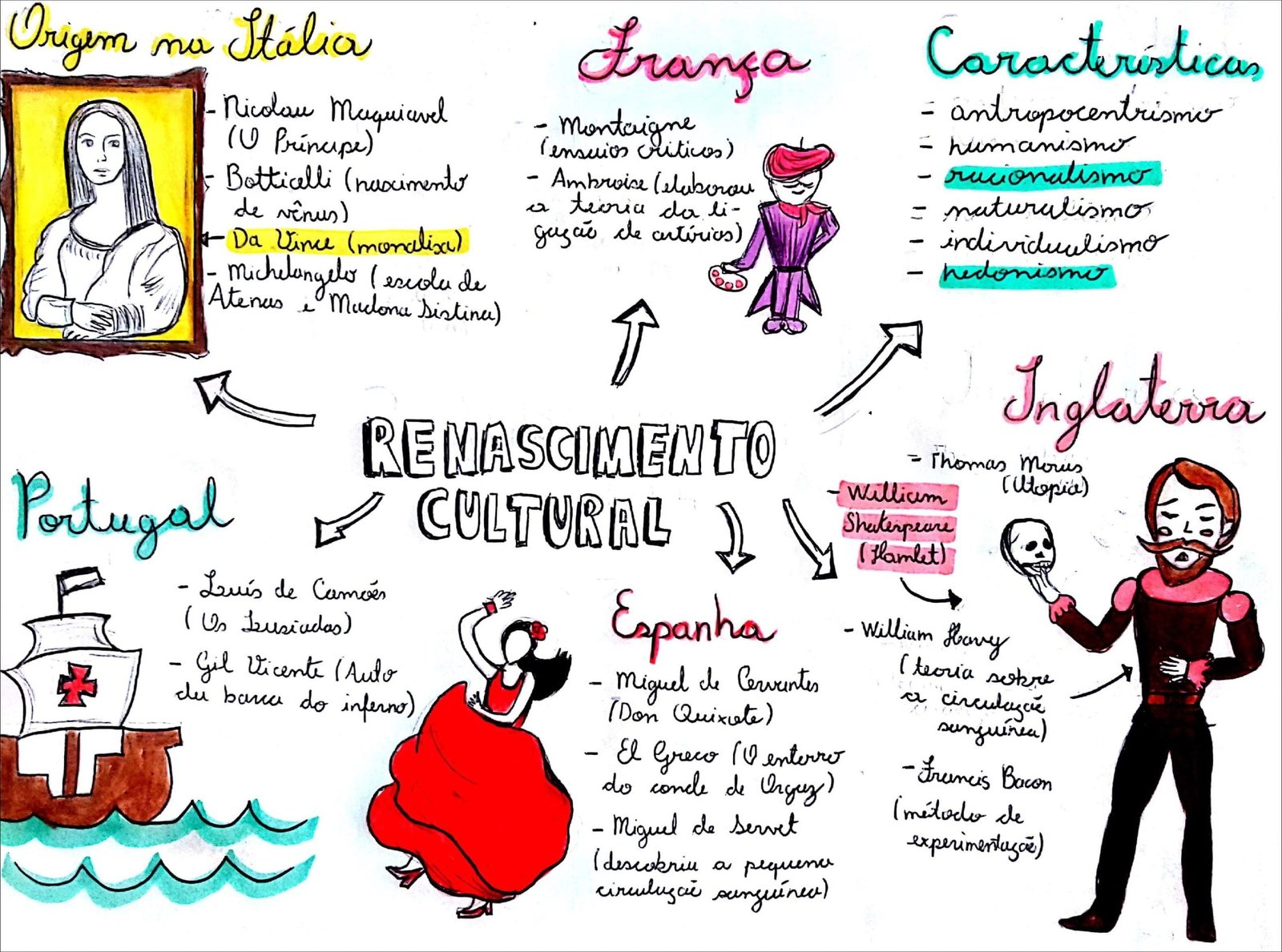 Mapas Mentais sobre RENASCIMENTO - Study Maps