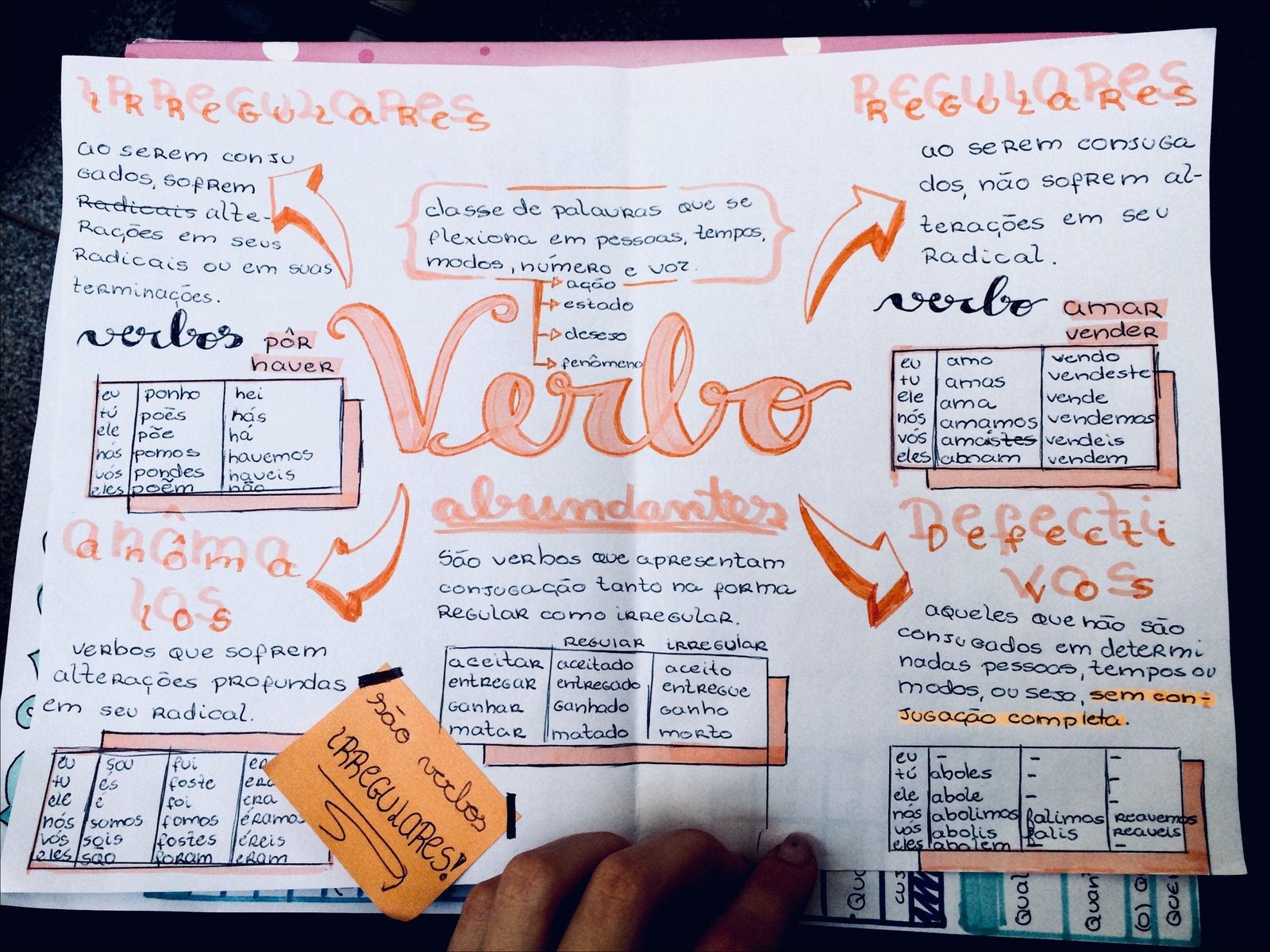Mapas Mentais sobre VERBOS - Study Maps