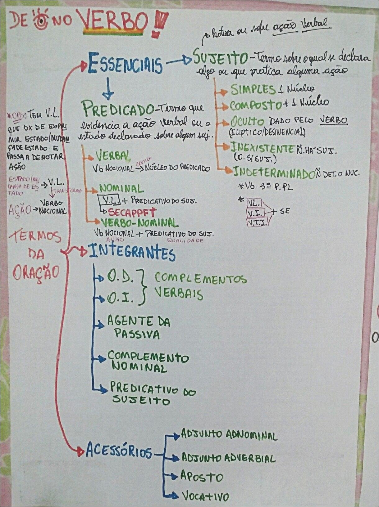 100 Mapas Mentais sobre PREDICADO - Study Maps