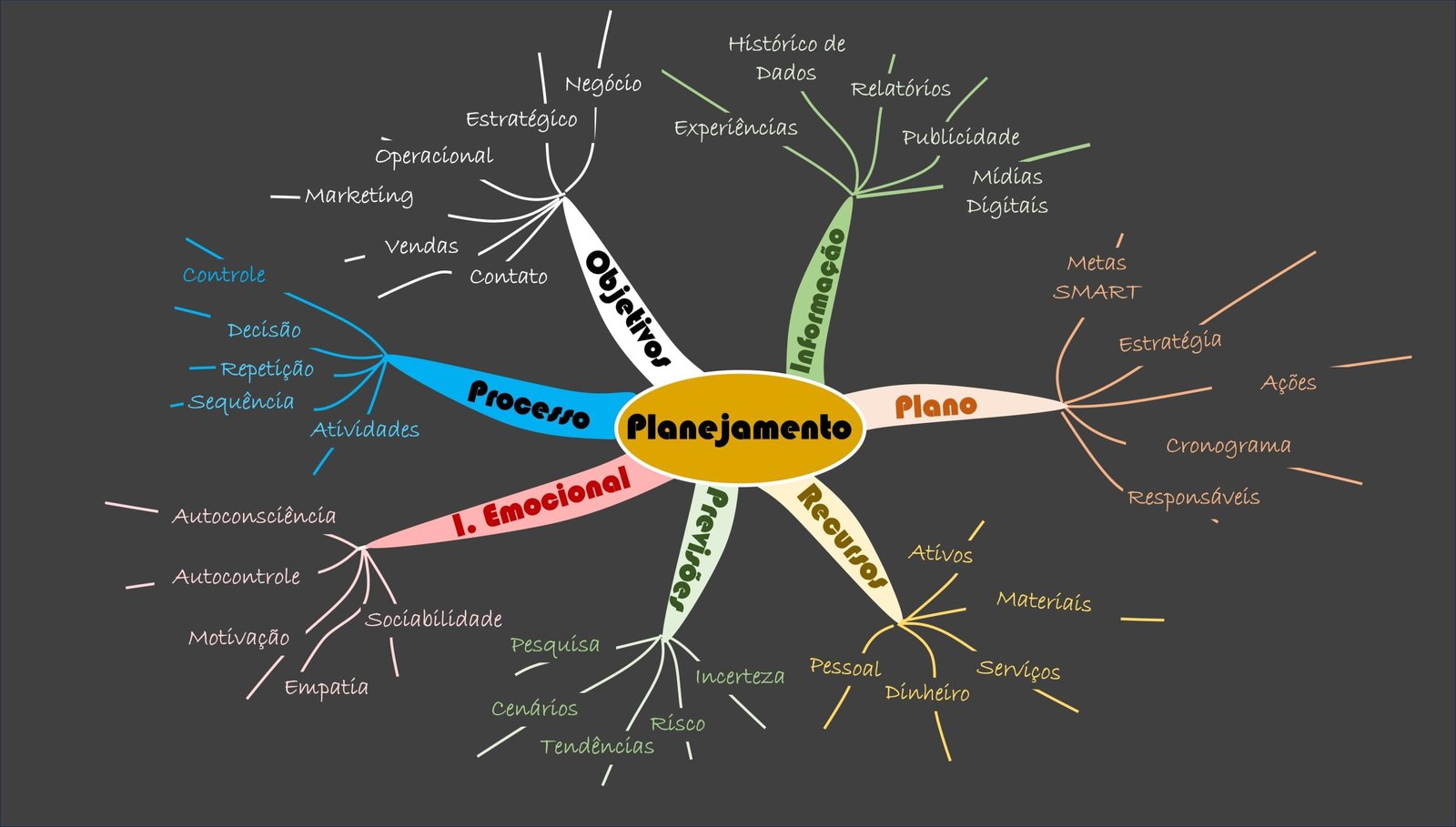 Mapas Mentais sobre PLANEJAMENTO ESTRATÉGICO - Study Maps