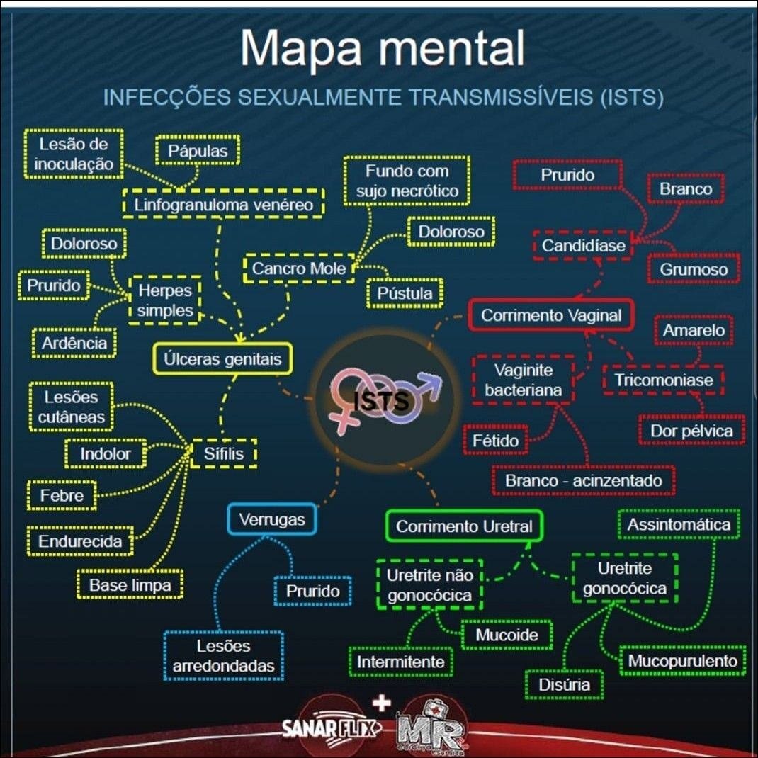 Mapas Mentais sobre ISTS - Study Maps