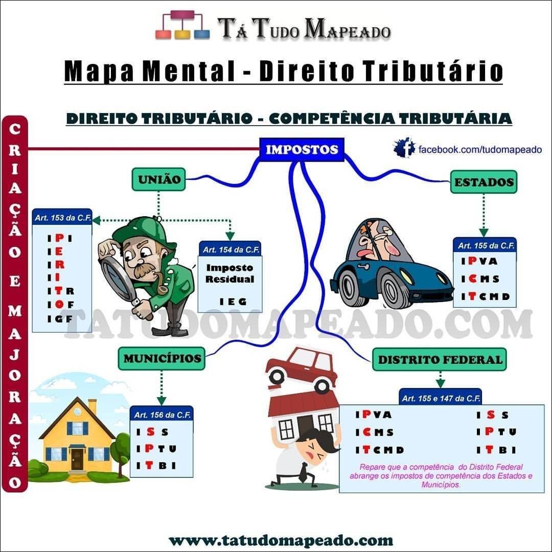Mapas Mentais sobre DIREITO TRIBUTÁRIO - Study Maps