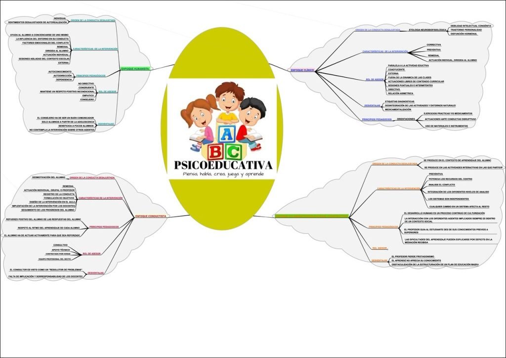 62 Mapas Mentais sobre BEHAVIORISMO - Study Maps