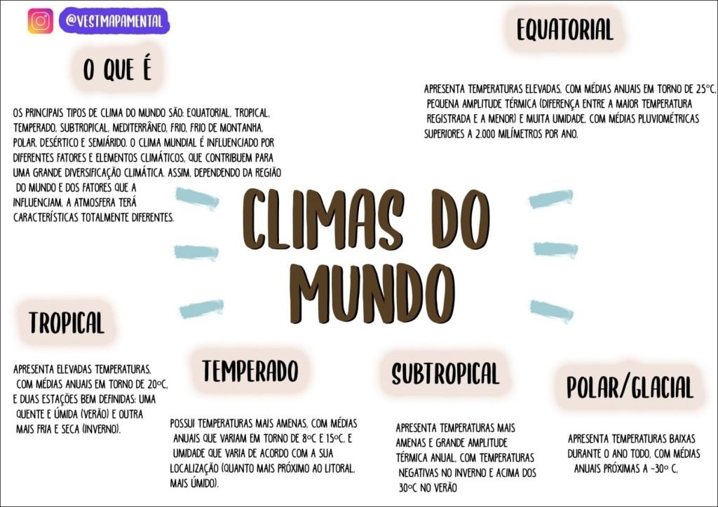 Mapa Mental sobre FATORES E ELEMENTOS DO CLIMA - Study Maps