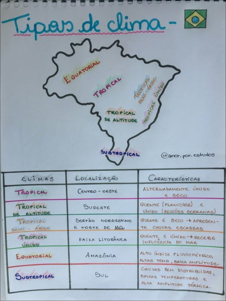 Mapa Mental sobre FATORES E ELEMENTOS DO CLIMA - Study Maps