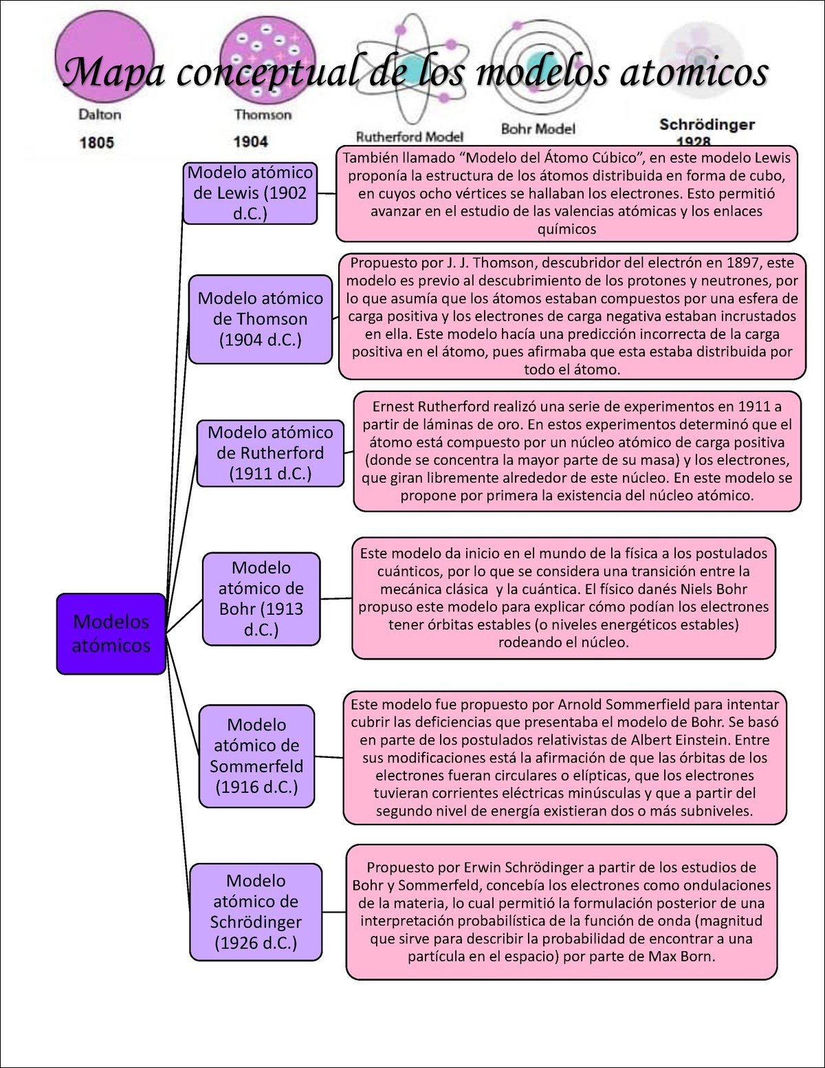 Los Modelos Atomicos