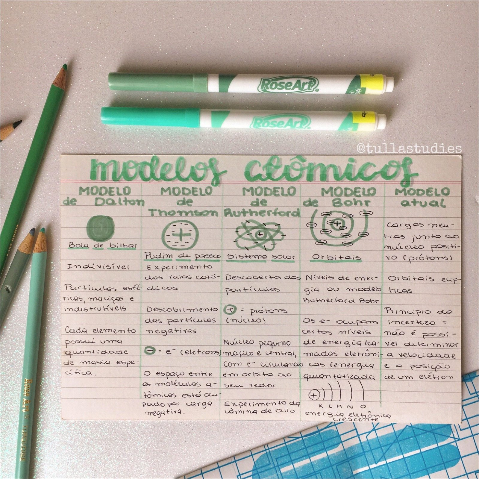Mapas Mentais sobre MODELOS ATOMICOS - Study Maps
