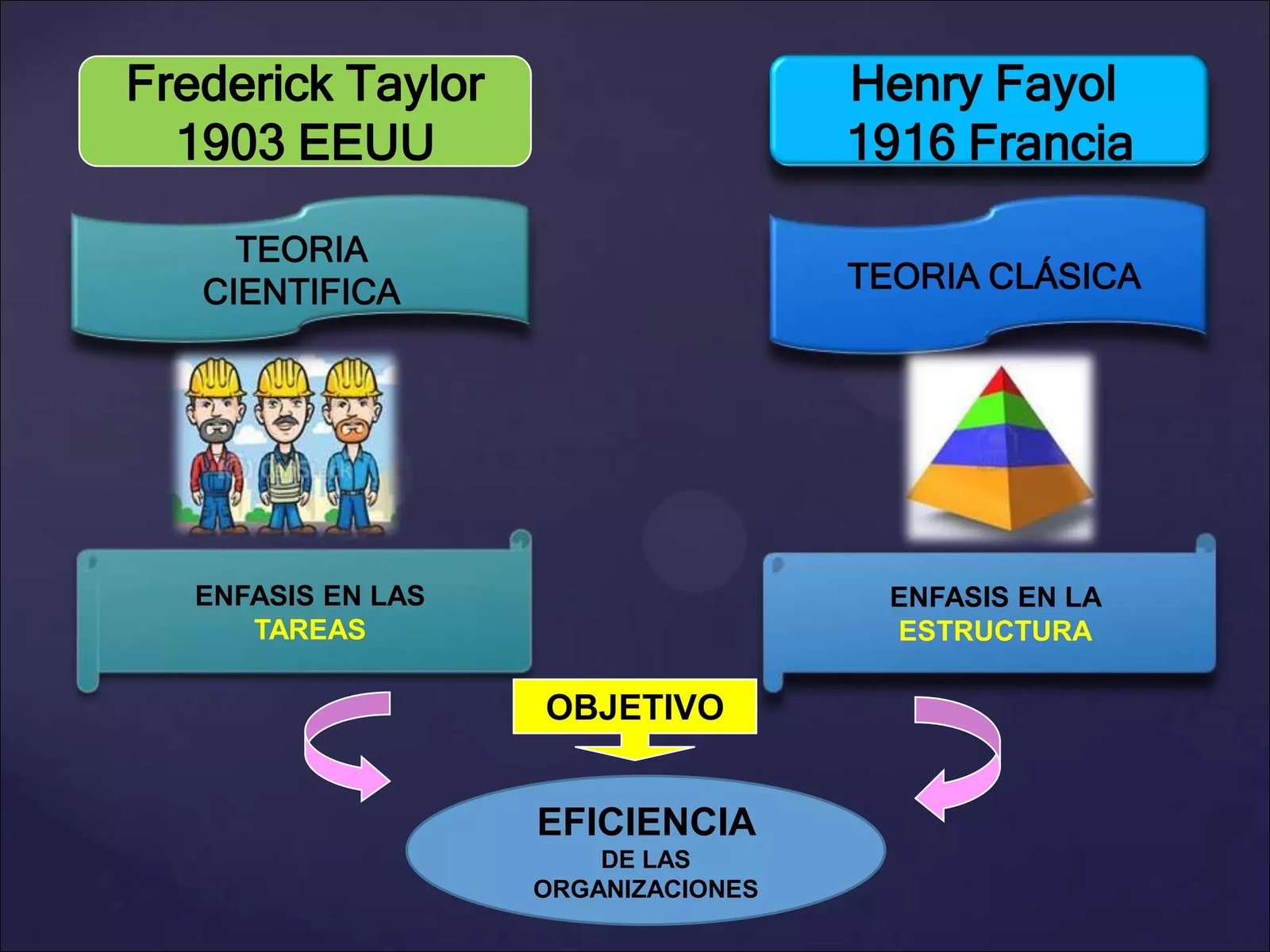 Mapas Mentais sobre TEORIA CLASSICA DA ADMINISTRAÇÃO - Study Maps